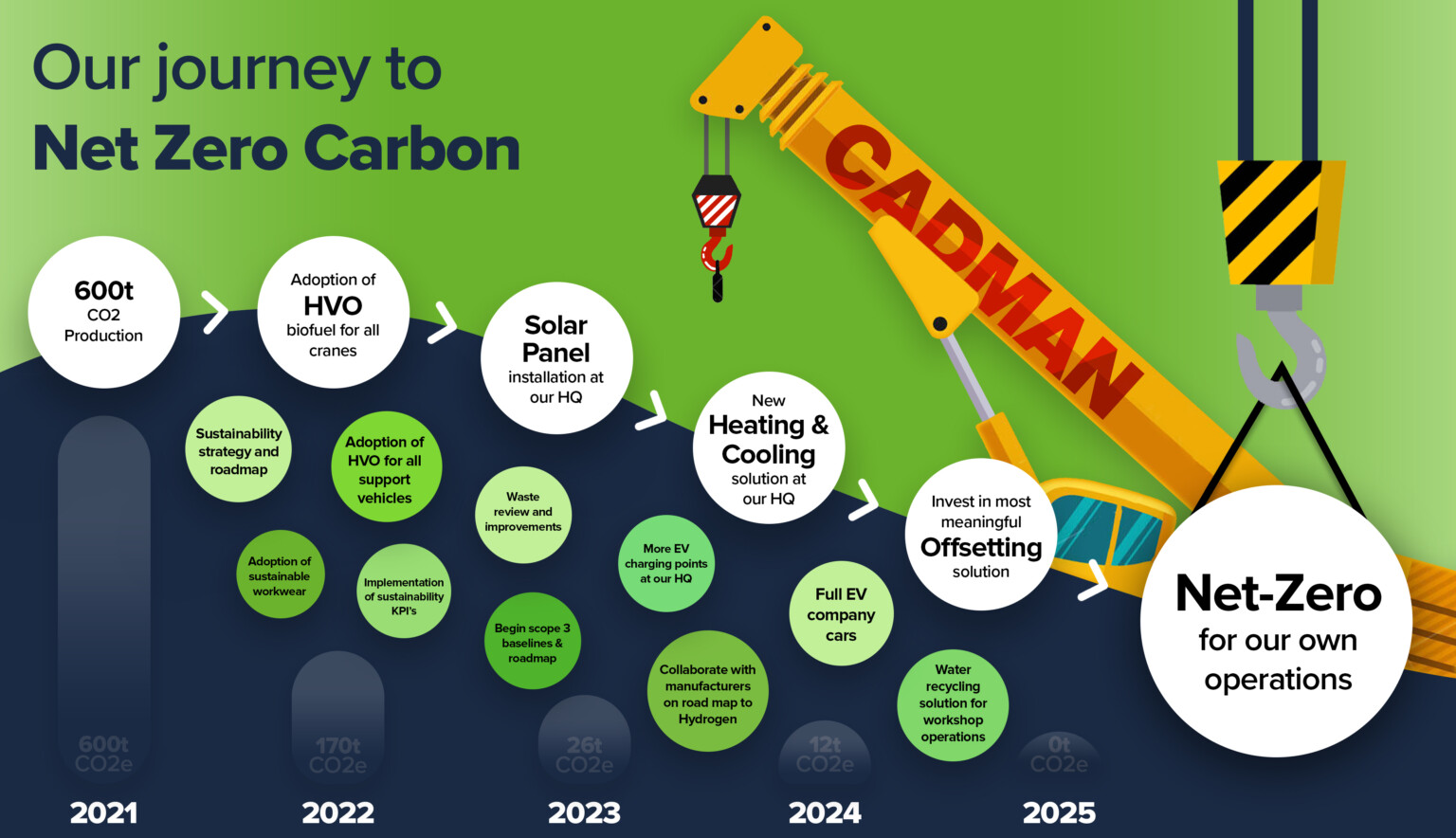 On Target to Reach 2025 Net-Zero Target | News | Cadman Cranes